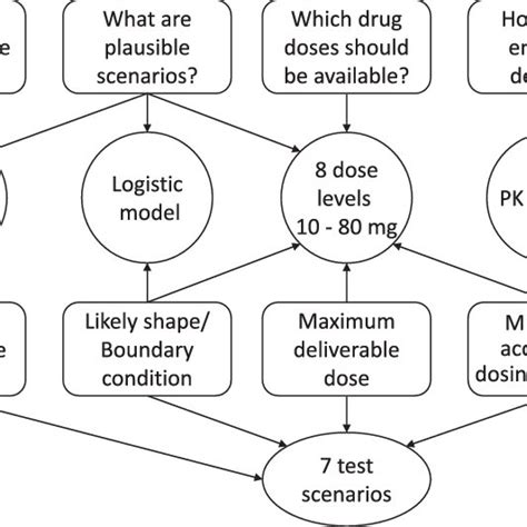 Pdf Developing A Bayesian Adaptive Design For A Phase I Clinical