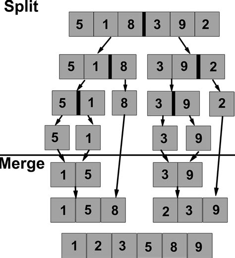 penjelasan lengkap merge sort c zona pemrograman