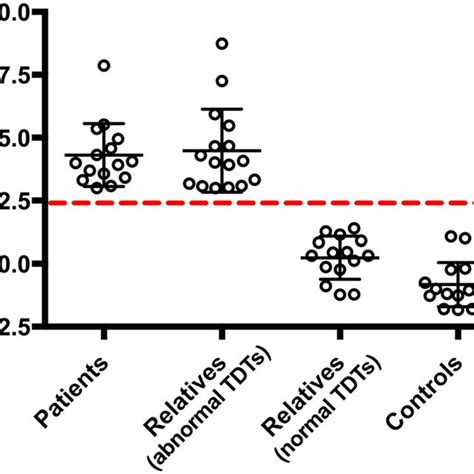 Participants Temporal Discrimination Threshold Z Scores Temporal