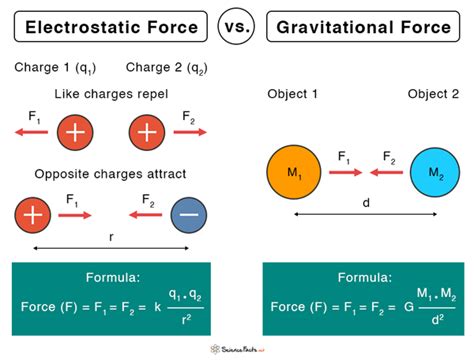 Electrostatic Force Definition Formula And Examples