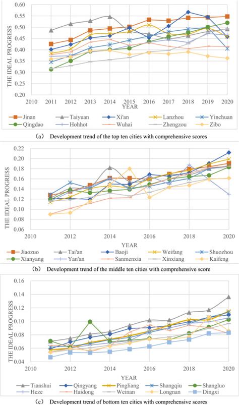 Coupling Coordination And Spatio Temporal Pattern Evolution Between