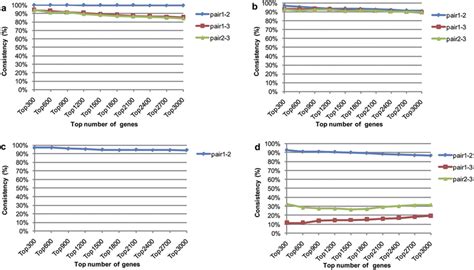 The Evaluation Of Consistency Scores Between Every Two Independent