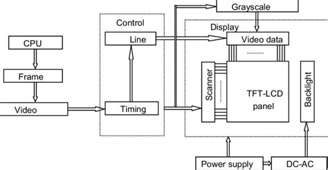 Block Diagram Of A Tft Lcd Monitor Download Scientific Diagram
