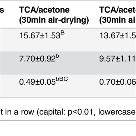 Protein Yields Associated To The Different Protein Extraction Protocols