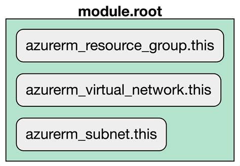 terraform resource dependencies explained scaling terraform