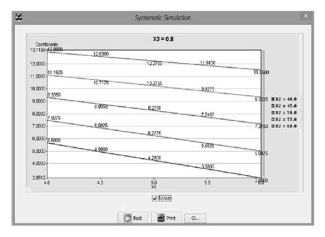 A Contour Plot For Modr Retention Time As Method Response The