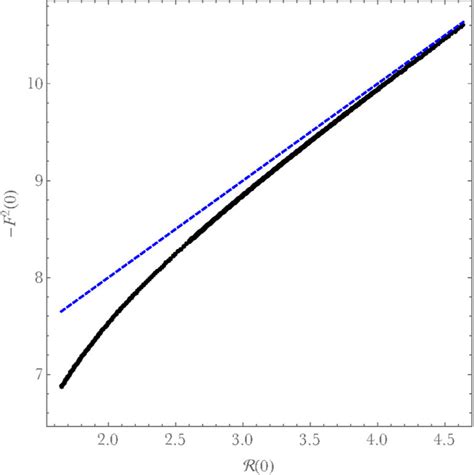 The Square Of The Maxwell Field {f} {2} 0 And The Induced Scalar