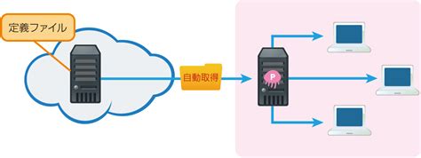 windows 更新管理を自動化 it資産管理ツール・情報資産管理ソフトなら『assetview』