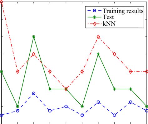 Error Rates For The Gokde Classifier And The K Nn Classifier On Barley