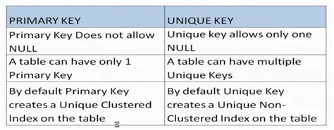 what is unique key and primary key in sql sql queries