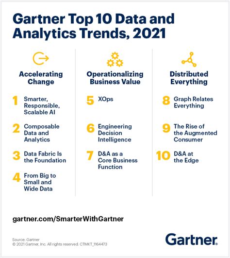 ai leads gartner s top 10 danda tech trends for 2021 futurecio