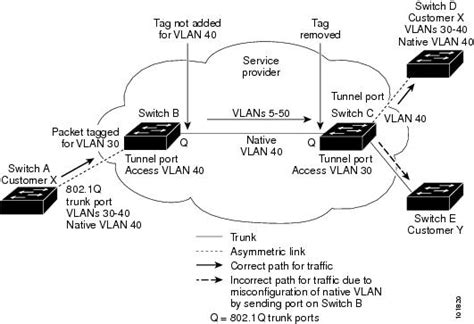 cisco content hub configuring ieee 802 1q tunneling vlan mapping