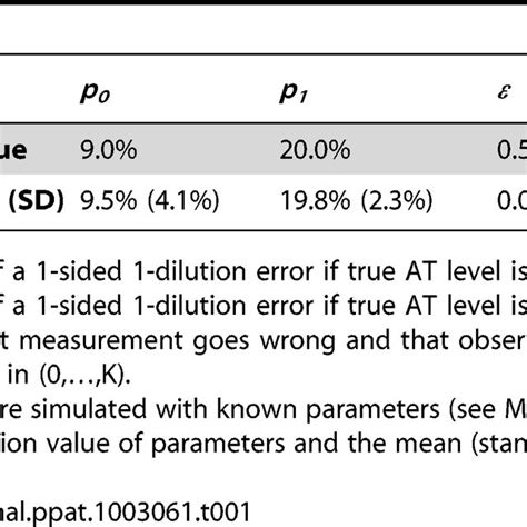 Performance Of The Method To Estimate Parameters Characterizing