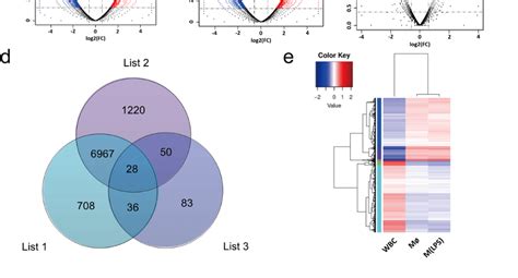 Transcriptome Sequencing Assembly And Analysis A Principal
