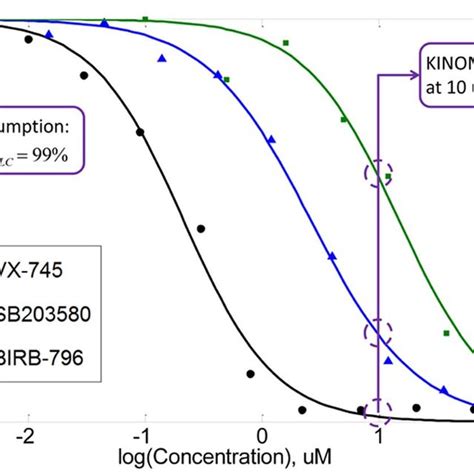 Binding Affinity Curves Of P38a Bound By Three Kinase Inhibitors At