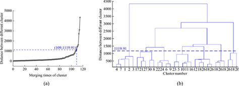 Seismic Clustering Procedure Using The Agglomerative Hierarchical