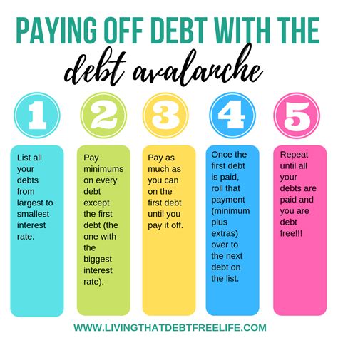 How To Pay Off Debt Using The Debt Avalanche Method — Living That Debt