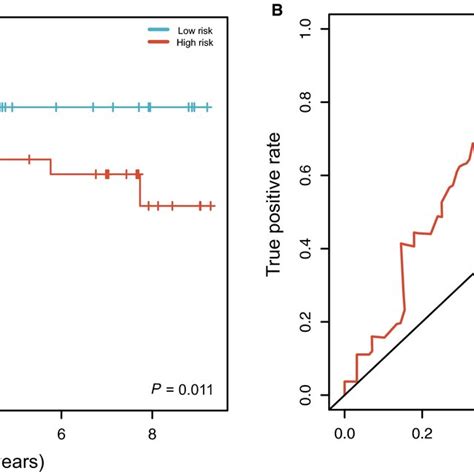 Validation Of The Prognostic Lncrnas Model In Geo Dataset A