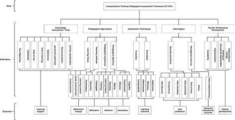 Frontiers Developing A Pedagogical Evaluation Framework For
