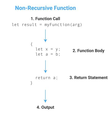 recursion and the call stack explained by reading a book dev community