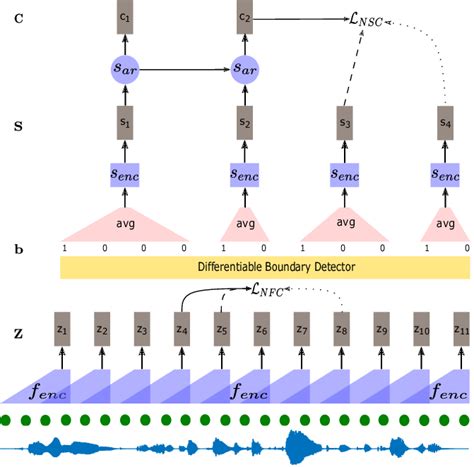 overview of the segmental contrastive predictive coding architecture