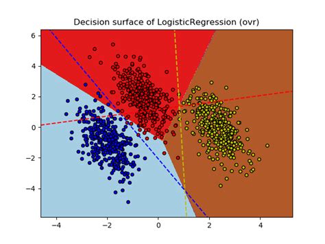plot multinomial and one vs rest logistic regression
