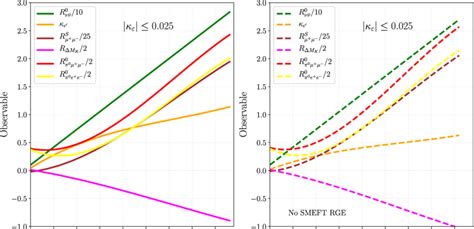 The Correlations Between The Observable R ν ¯ ν And Various Other