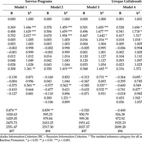 Poisson Coefficients And Rate Ratios For Effects Of Diversity On