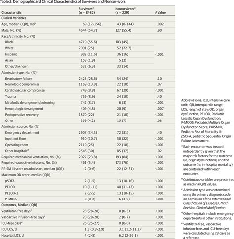 Table 4 From Adaptation And Validation Of A Pediatric Sequential Organ