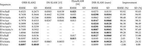 Evaluation Of Ate For The Results Of Orb Slam2 Ds Slam Dynaslam And