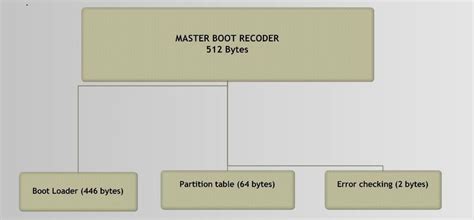 Step By Step Linux Rhel 6 7 Boot Process For Beginners