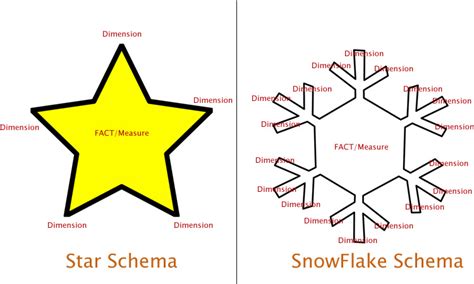 relationship between dimension table and fact in star schema