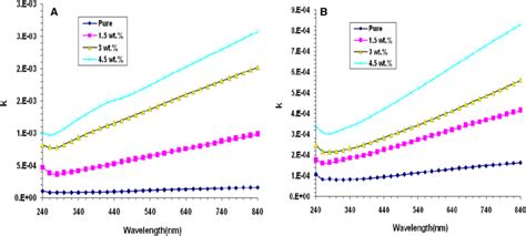 Variation Of Extinction Coefficient With Photon Wavelength A For