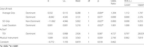 final model logistic regression calculated for predicted experience