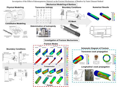 Investigation Of The Effect Of Inhomogeneous Material On The Fracture