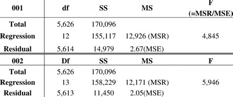 Analysis Of Variance Anova Table For Simple Linear Regression Of