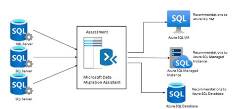 Modernize And Migrate Your Sql Server Workloads With Azure Snp