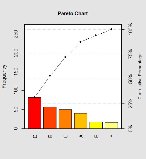 How To Create Pareto Chart In R Quick Guide Finnstats