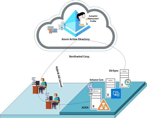 Microsoft Intune Domain Joined Computers Enrollment Using Windows
