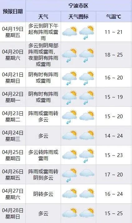 今日谷雨 降水 降温组团来袭！宁҈波҈接҈下҈来҈好҈多҈雨҈