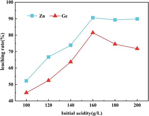 Effect Of Initial Acidity On The Metal Leaching Rate Fig 6 Effect Of