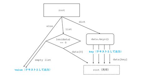 jsonの全キーを再帰関数でツリー表示する（python用） qiita