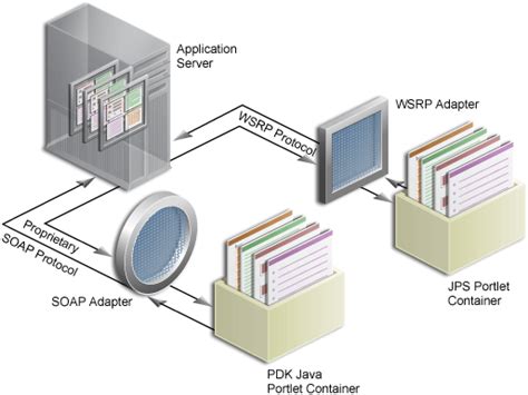 creating java portlets