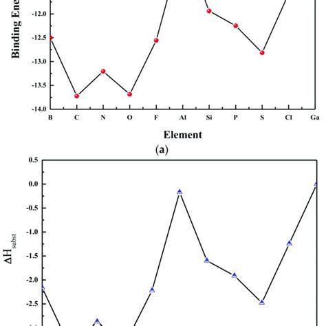 A Binding Energies And B ∆h Subst Of Substituted Gallium Clusters