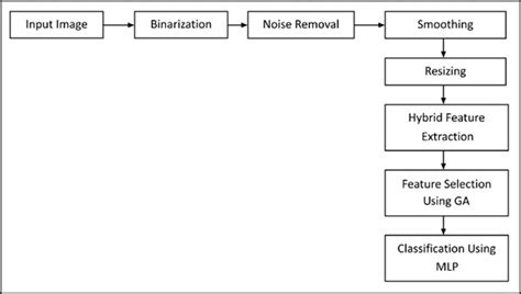 A Genetic Algorithm Based Feature Selection For Handwritten Digit