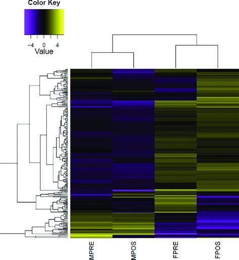 heatmap representing the abundance of differentially