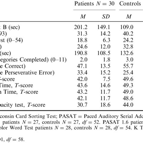 Neuropsychological Test Data Means And Standard Deviations T Test For