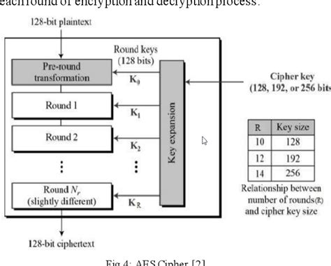 Figure 1 From File Encryption Using Aes And Xor Algorithm For Data