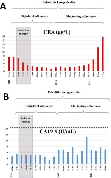 Level Of Tumor Markers Cea And Ca 19 9 At Diagnosis Onset 15 May 2015