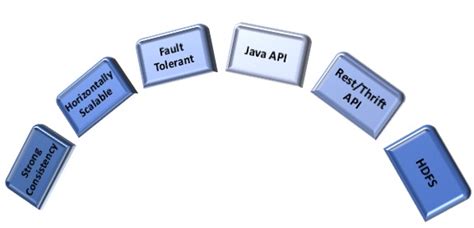what is hbase in hadoop nosql dzone big data